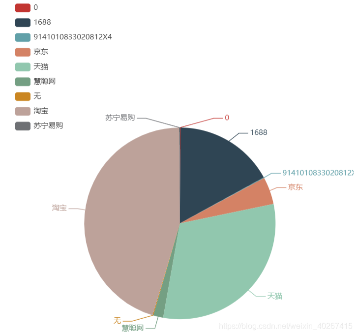 Echarts异步使用ajax 加载数据json和jquery Ajax异步加载数据到echarts Csdn博客