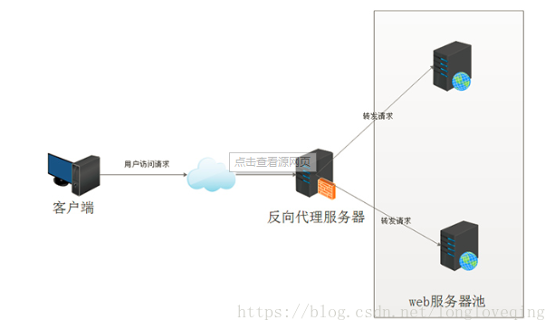 Linux下nginxtomcat负载均衡的实现linuxnginx和tomcat负载均衡nginx Ip80访问时会平均访问两个