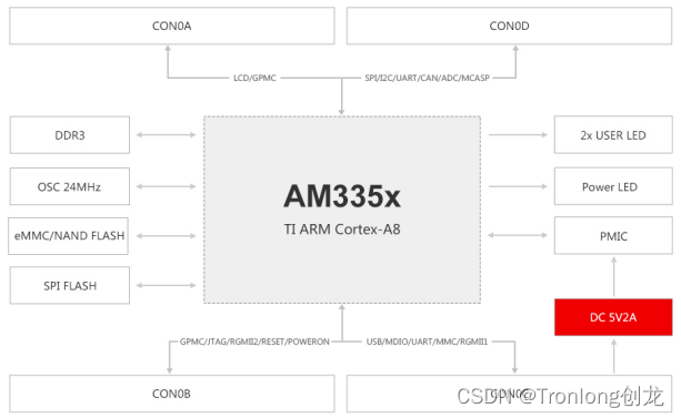 【资料分享】基于TI Sitara系列AM3352/AM3354/AM3359核心板规格书-CSDN博客