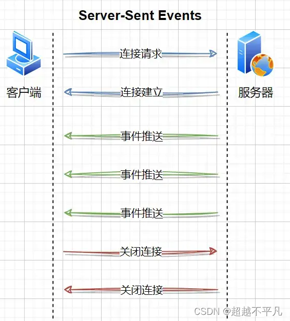 实时数据传输的新里程——server Sent Events(sse)消息推送技术 Sse Server Sent Events Csdn博客