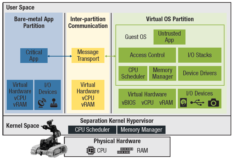 [架构之路-178]-《软考-系统分析师》-17-嵌入式系统分析与设计- 3- 分区操作系统(Partition Operating ...