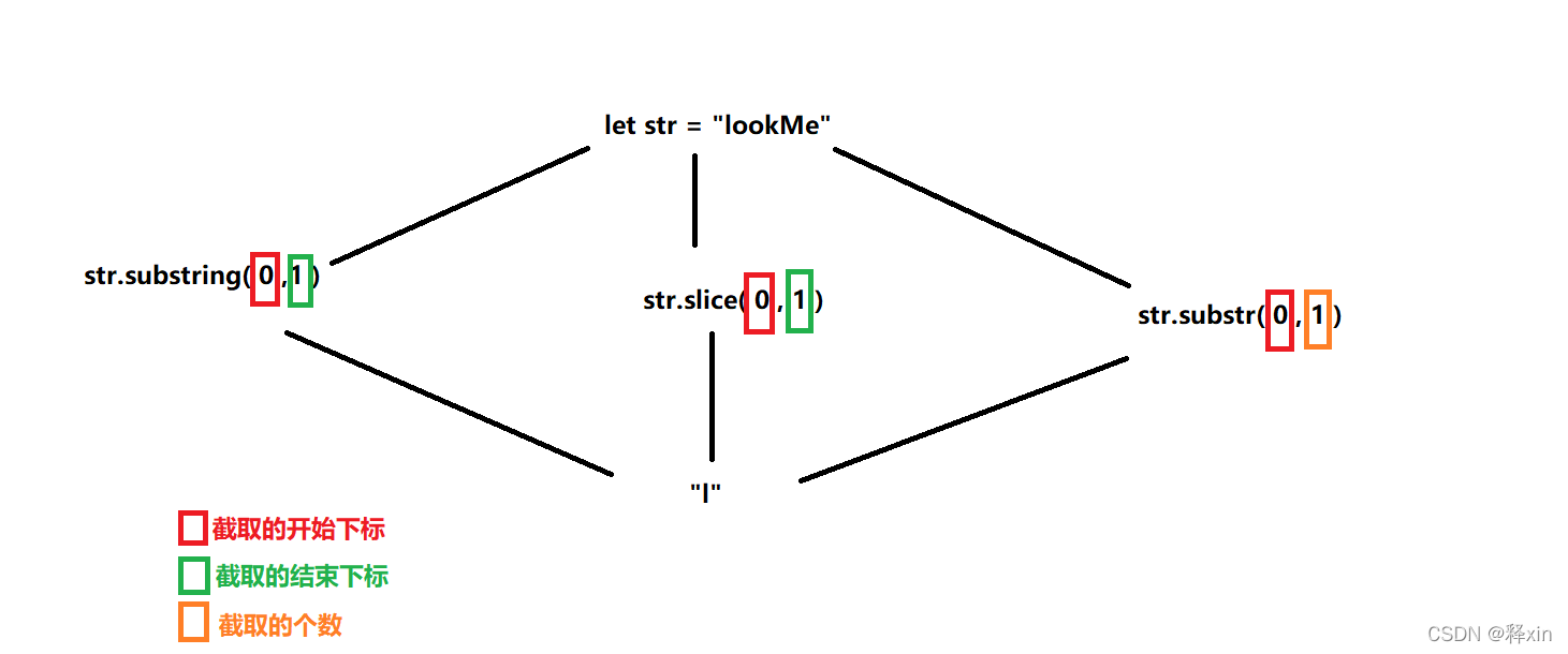 JS中substr、substring和slice的区别_js substr和substring的区别-CSDN博客