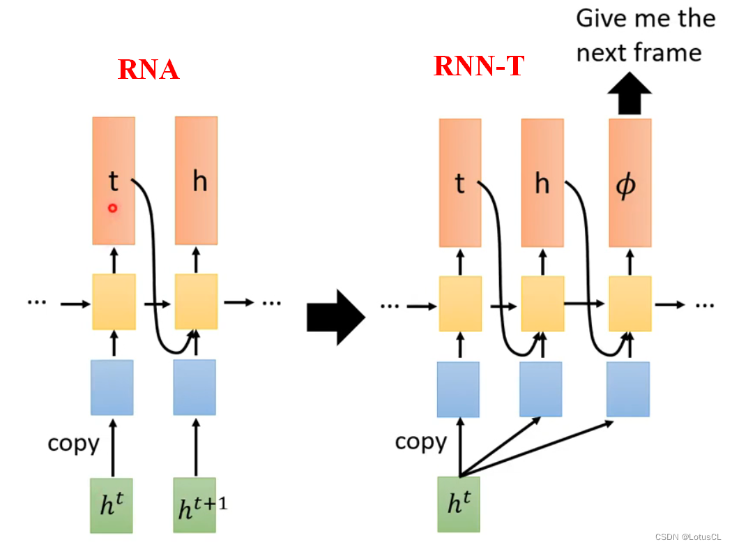 语音识别：经典模型【LAS、CTC，RNA，RNN-T、Neural Transducer，MoChA】_Audio/ASR&TTS-CSDN专栏