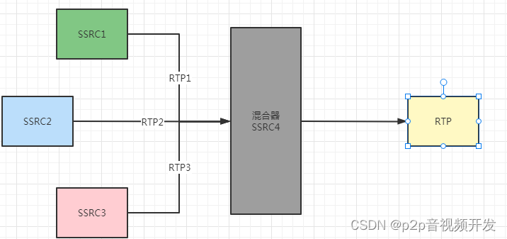 RTP协议基本分析在RTSP、WebRTC使用_rtp端口号-CSDN博客