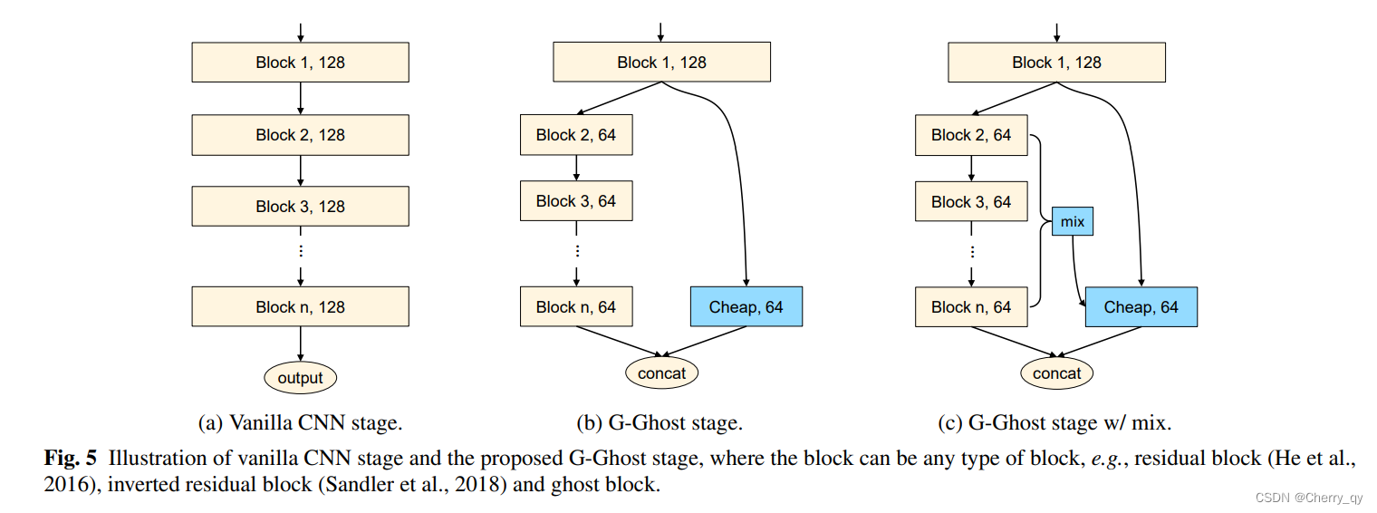 [CNN] GhostNets on Heterogeneous Devices via Cheap Operations-CSDN博客