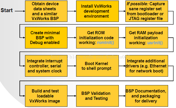 VxWorks----BSP概述和开发流程_vxworks bsp-CSDN博客