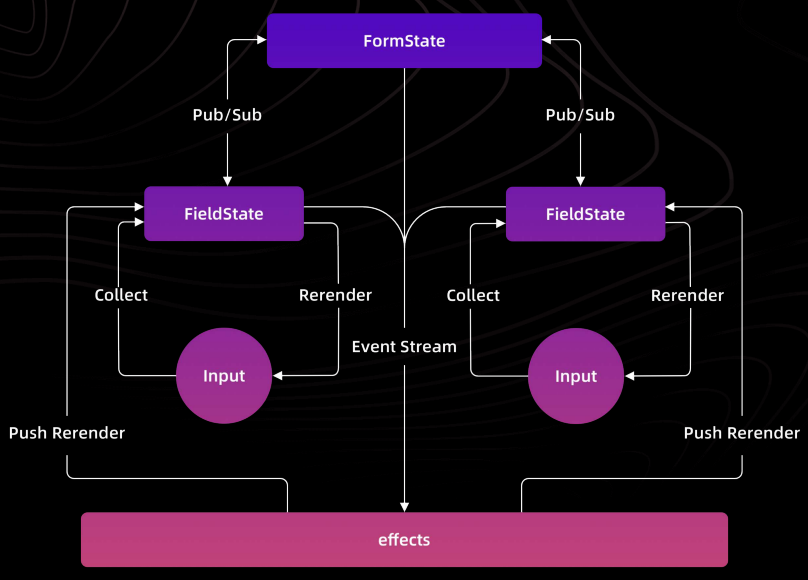 开源低代码表单方案 Formily 的核心设计思路_formily官网-CSDN博客