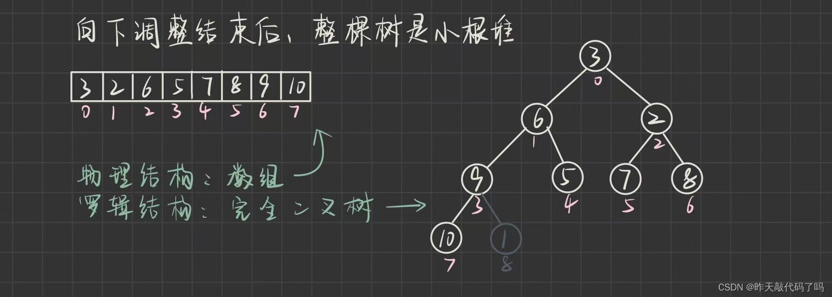 Java【优先级队列】详细图解 模拟实现 【priorityqueue】常用方法介绍java优先队列 Csdn博客