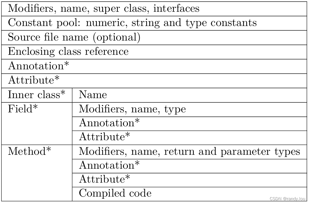 Java核心: 使用asm操作字节码_java asm 修改方法-CSDN博客