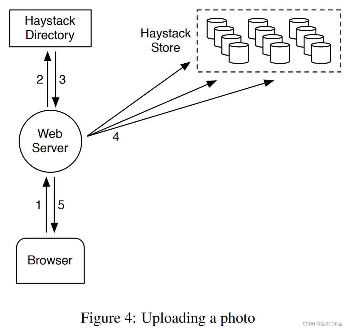 Finding a needle in Haystack: Facebook’s photo storage——论文泛读_needle in a haystack 论文-CSDN博客