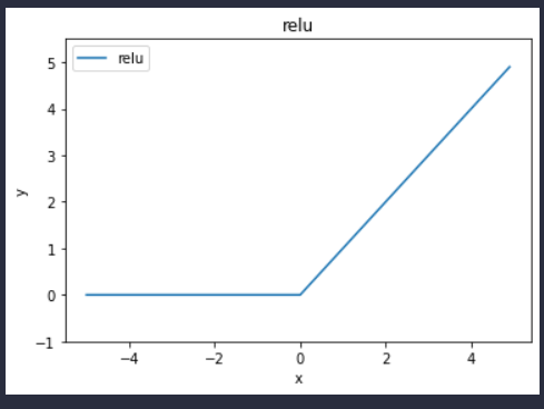 神经网络中的激活函数：从阶跃到sigmoid与ReLU-CSDN博客