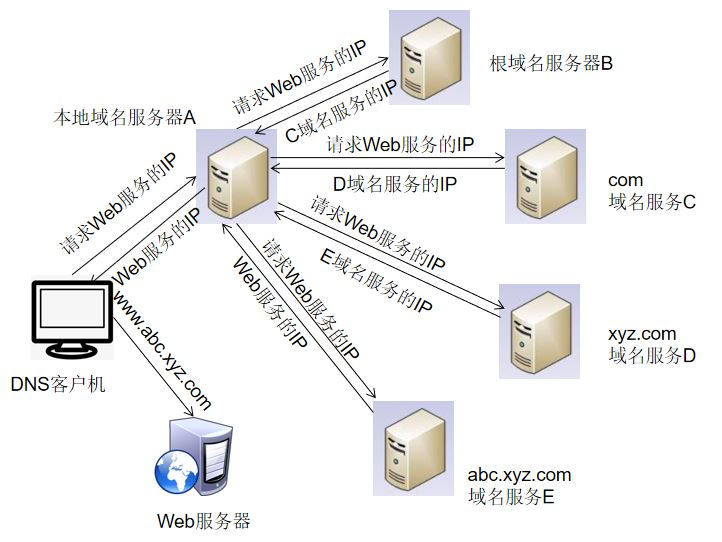 Educoder | 计算机网络实验-DNS 协议分析_计算机网络dns实验-CSDN博客