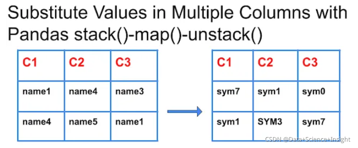pandas使用stack函数、map函数、unstack函数以及字典同时替换dataframe多个数据列的内容_pandas dataframe unstack 多个值-CSDN博客