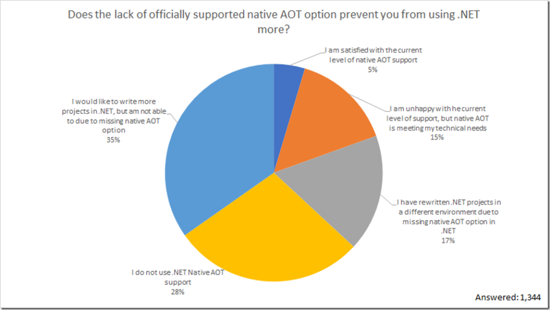 微软发布最新.NET 8长期支持版本，云计算、AI应用支持再强化_net8-CSDN博客
