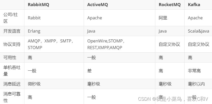 微服务间通讯：同步与异步对比及RabbitMQ实践-CSDN博客