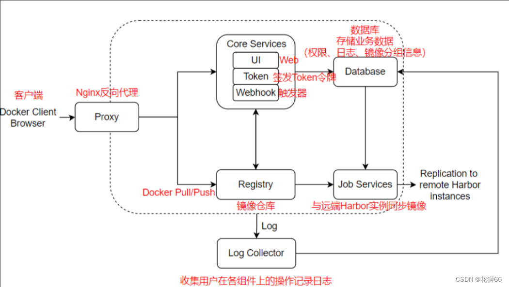 Docker-harbor_docker bip-CSDN博客