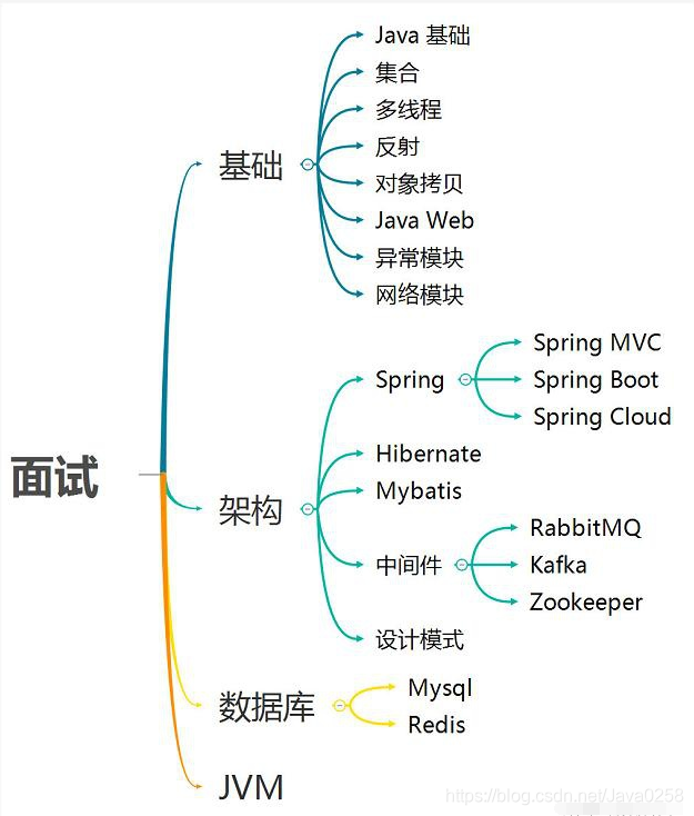 在阿里巴巴干了四年的Java面试官，知道我最常问的面试题是什么吗？_为什么hr问我接受其他相同岗位的面试-CSDN博客