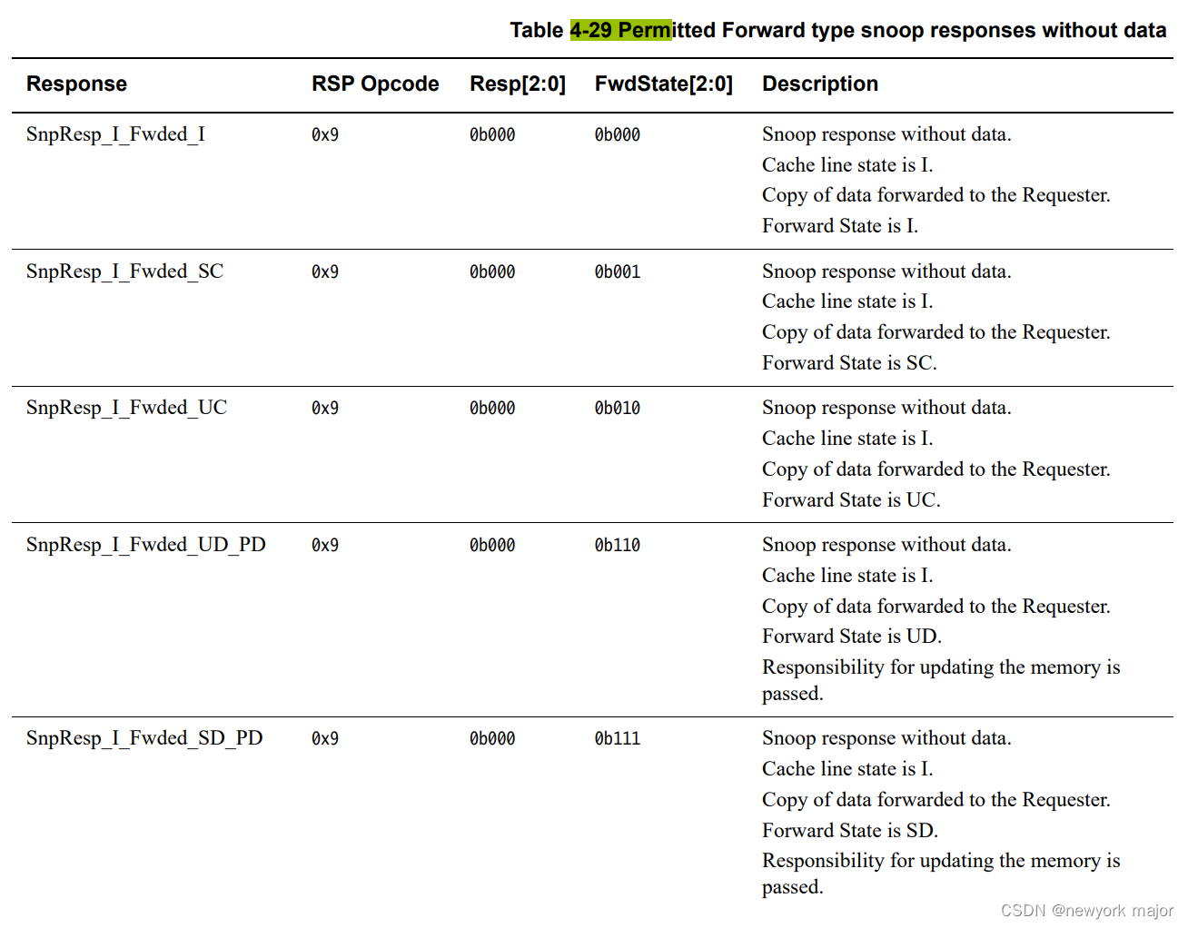 CHI中的resp type_combined write request transactions-CSDN博客