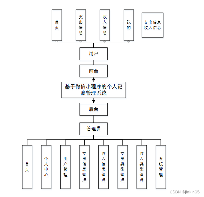 Javaphpnodejspython基于微信小程序的个人记账管理系统【2024年毕设】个人记账管理系统java Csdn博客 4199