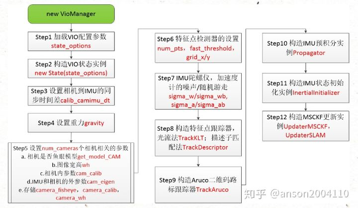 OpenVINS 代码解读(4) - 启动OpenVINS_trackfeats = new trackdescriptor-CSDN博客