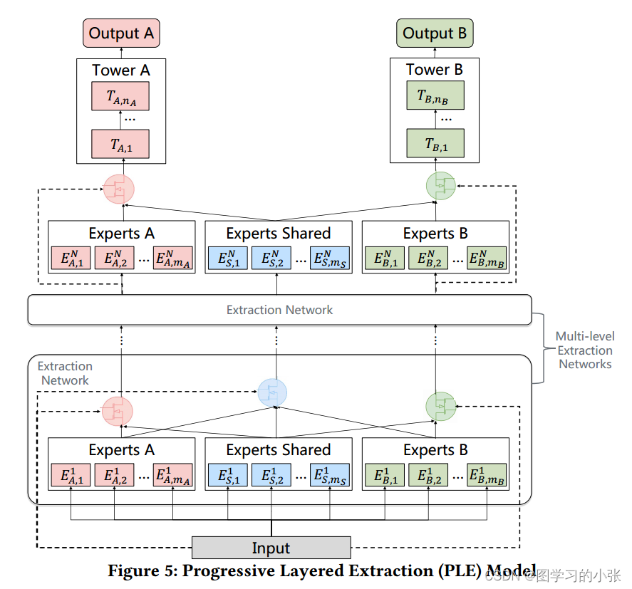 论文笔记：多任务学习模型：渐进式分层提取（PLE）含pytorch实现_ple模型原始论文-CSDN博客
