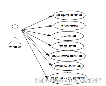 python基于Echarts的城科就业数据可视化系统 毕业设计-附源码150915_echart可视化项目论文-CSDN博客