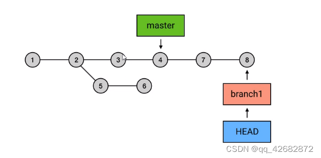 Git操作详解：commit、amend、revert、rebase与stash的用法-CSDN博客