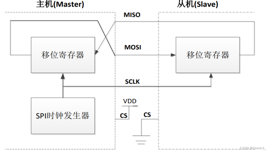 嵌入式学习之stm32实现oled嵌入式oled库 Csdn博客