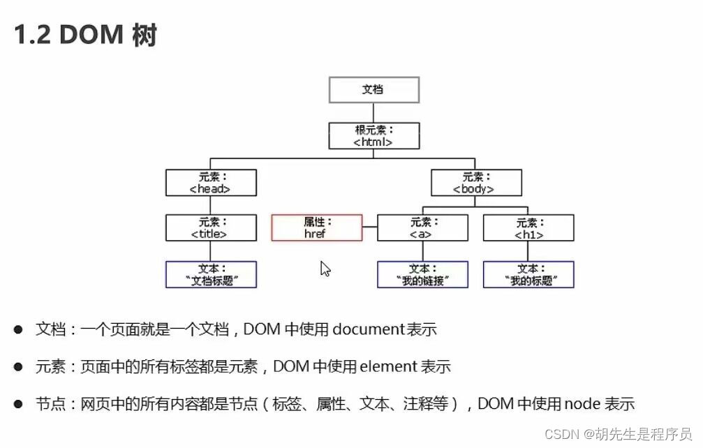 【Web APIs DOM01】DOM树与API_给出html结构,用js构建出dom树-CSDN博客