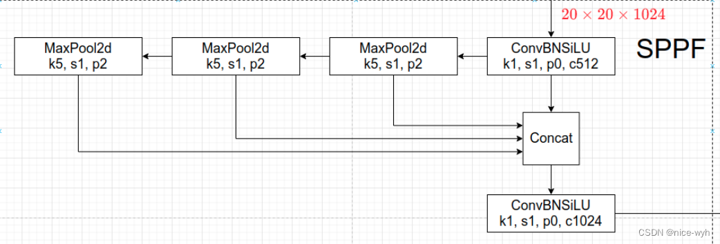 SPP和SPPF的比较-CSDN博客