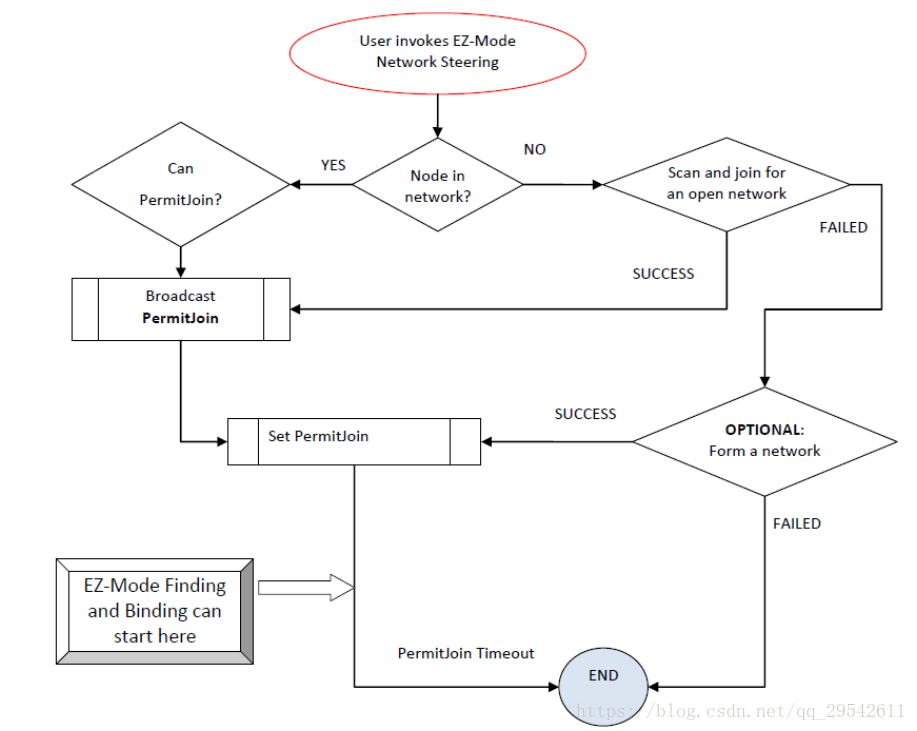 Z-Stack Home Developer's Guide—7.EZ-Mode中文翻译【Z-Stack Home 1.2.0的开发文档】_2.通过ez-mode方式实现绑定,能够完成 ...