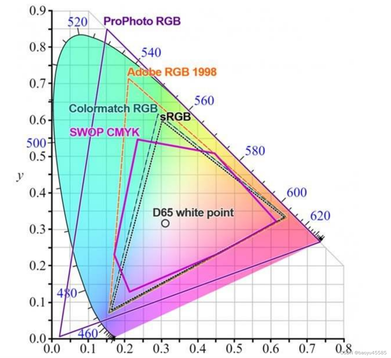 BT709 YUV与RGB 色彩空间的转换（处理色差问题）_rgba转yuv色差问题-CSDN博客