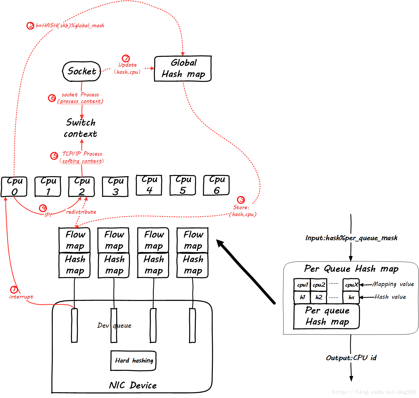 Linux RPS/RFS 实现原理浅析_linux net rps-CSDN博客