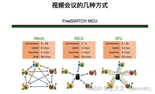 视频会议基础及有关技术研究_视频会议技术-CSDN博客