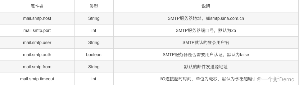 SpringBoot整合javaMail使用笔记_springboot javamail-CSDN博客