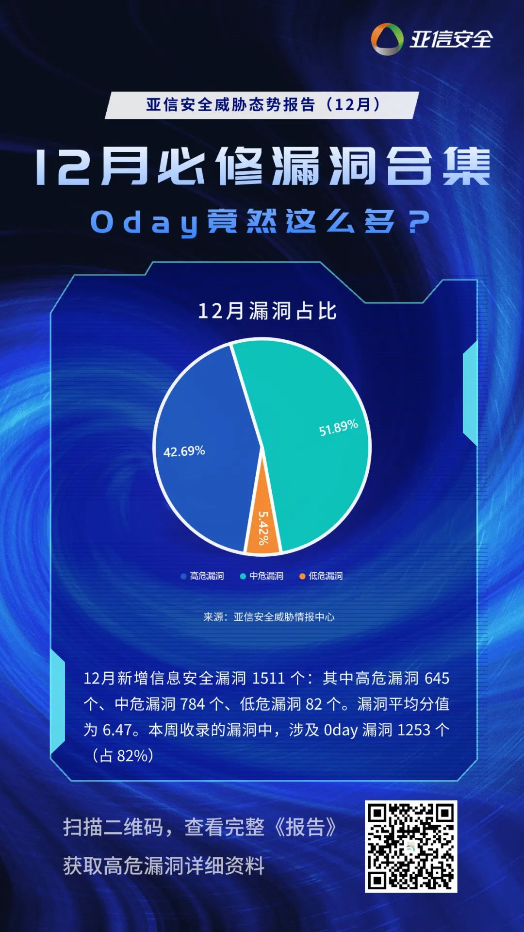 12月威胁态势 | 0day占比超82%！两大勒索家族“均分天下”_0day漏洞最新防御措施-CSDN博客