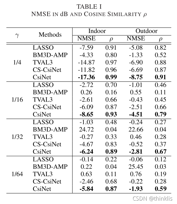 Deep Learning for Massive MIMO CSI Feedback阅读笔记-CSDN博客