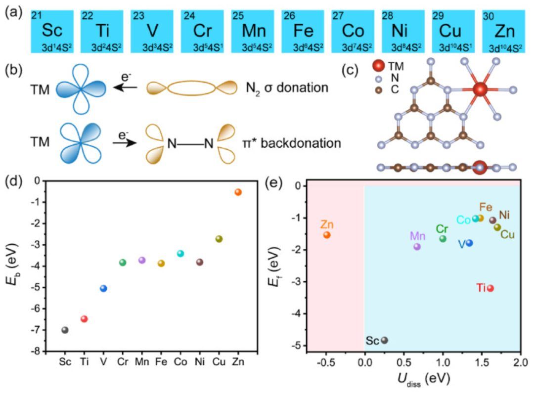 Int. J. Hydrogen. Energy：DFT计算筛选单原子催化剂_热催化理论计算要算吉布斯自由能吗-CSDN博客