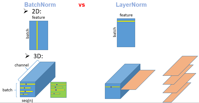 Normalization之BN, LN, IN, GN_二维可以用ln bn-CSDN博客