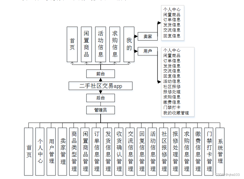 计算机毕业设计Python+uniapp+安卓二手社区交易app（WEB+APP+LW）_二手交易uniapp-CSDN博客
