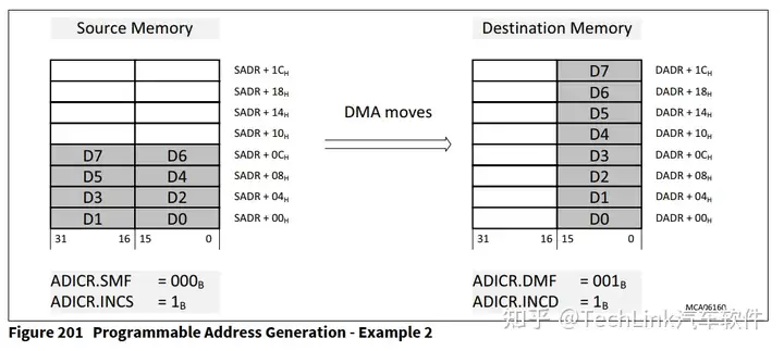 英飞凌Aurix2G TC3xx DMA模块详解-CSDN博客