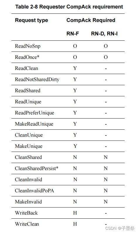 【CHI】Ordering保序_chi order-CSDN博客