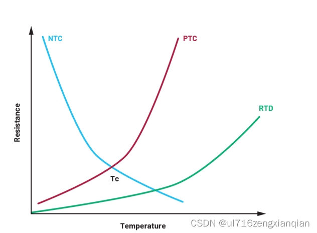 提高热敏电阻NTC测温精度并消除VCC供电电压影响_提高ntc精度方法-CSDN博客