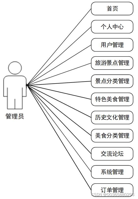 基于java的旅游平台的设计与实现java旅游类项目功能 Csdn博客