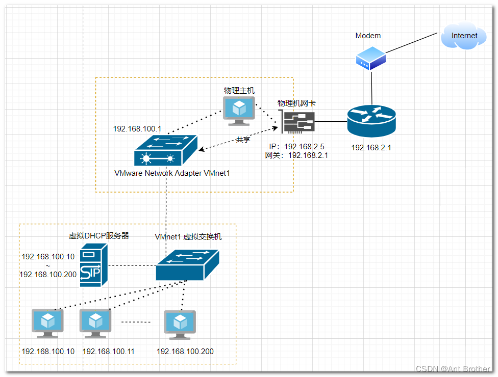 VMware virtual machine network mode principle and configuration detailed explanation ...