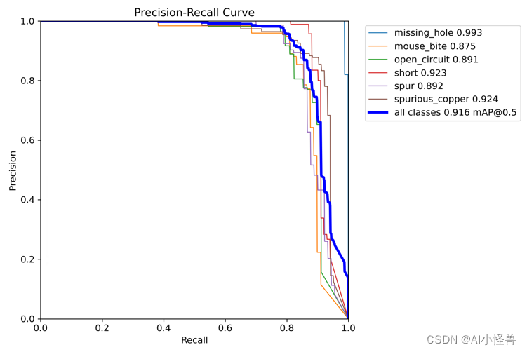 基于YOLOv8的PCB缺陷检测系统（Python源码+Pyqt6界面+数据集）_pcb缺陷检测数据集-CSDN博客