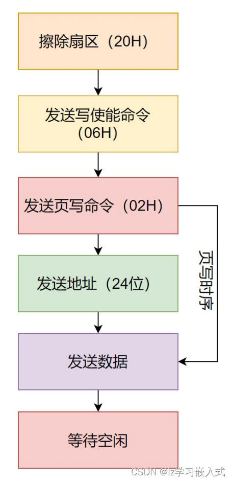 W25Q128-CSDN博客