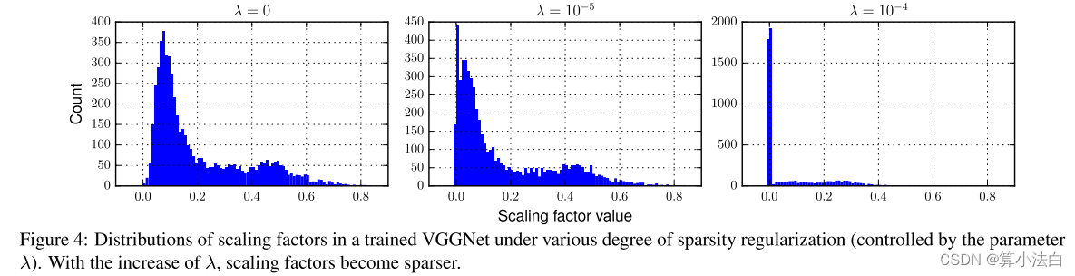 Learning Efficient Convolutional Networks through Network Slimming（Slim）论文翻译_network slimming论文 ...