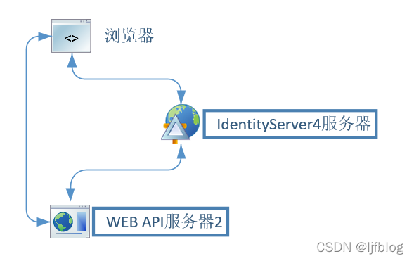 1. IdentityServer4 - OAuth 基础之如何保护资源_identityserver4 资源保护-CSDN博客
