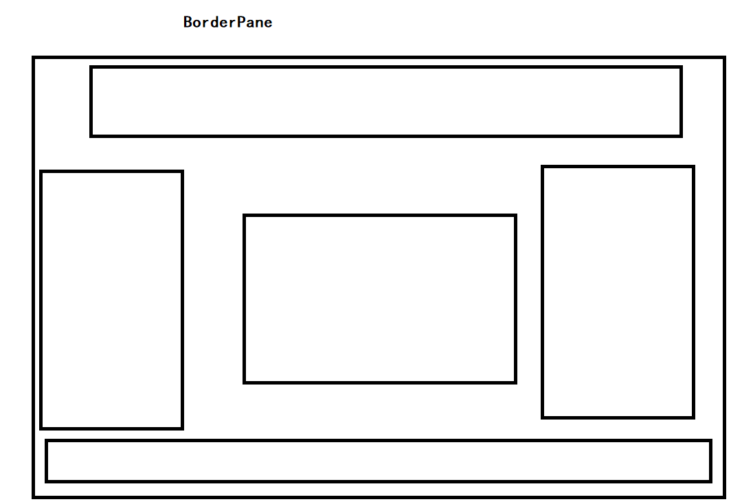 JavaFX BorderPane布局_javafx borderpane setleft-CSDN博客